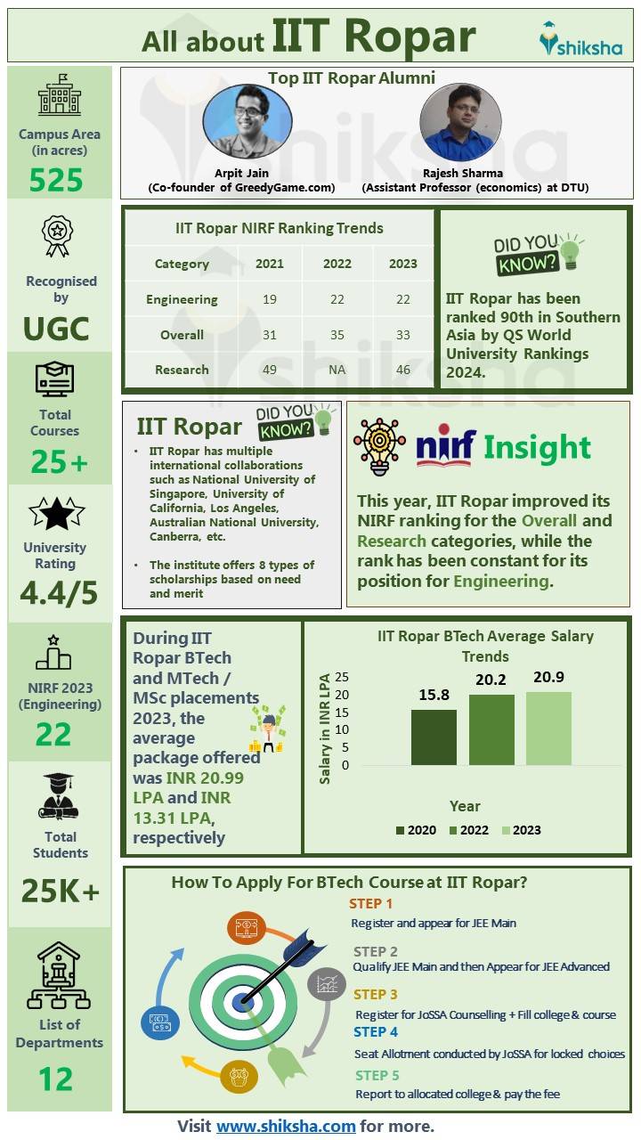 IIT Ropar (IIT-RPR): Courses, Admission 2024, Cutoff, Fees, Rankings ...
