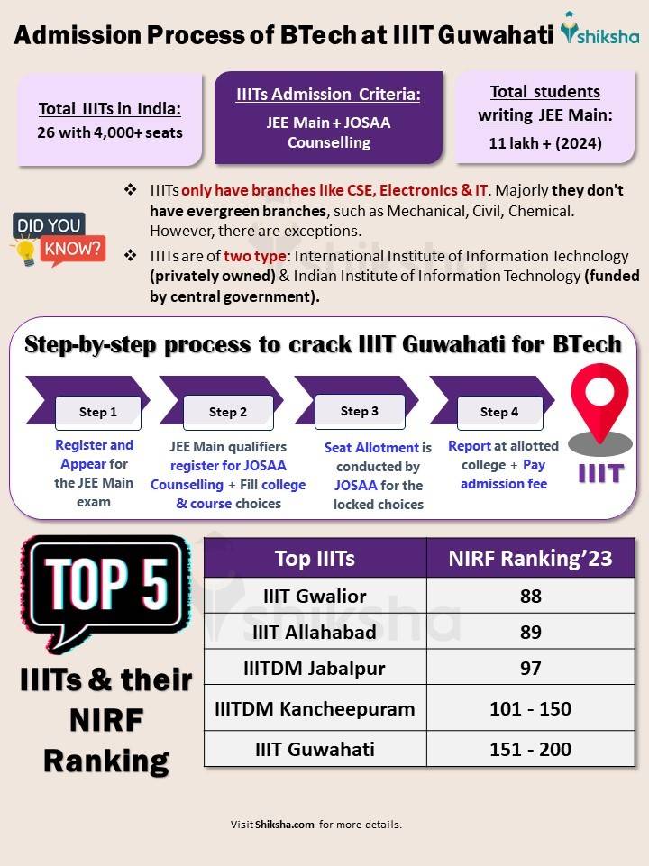 IIIT Guwahati Course Admissions 2025: Cutoff, Fees, Eligibility, Application & Selection