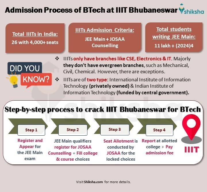 IIIT Bhubaneswar Course Admission 2024: Fees, Eligibility, Selection ...