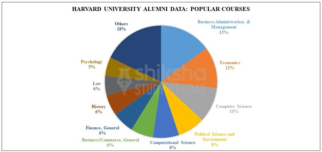 Harvard University: Fees, Courses, Ranking & Admission