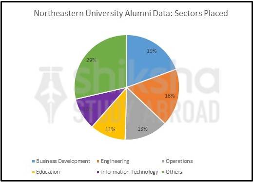 Northeastern University: Rankings, Courses, Fees, Reviews