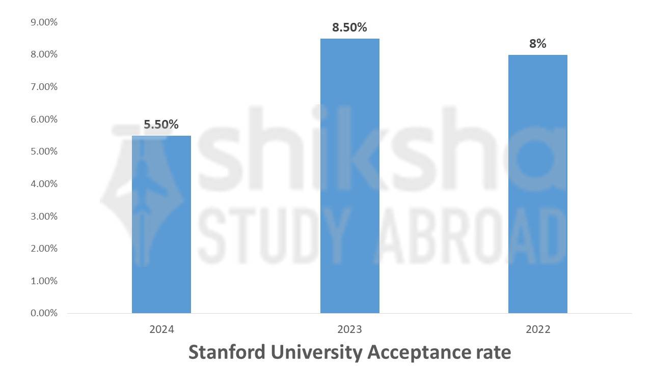 Stanford University: Ranking, Cost, Courses & Placements