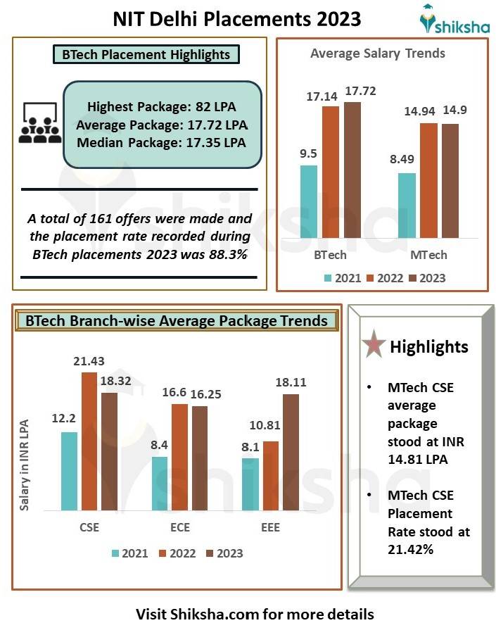 NIT Delhi Placements 2024: Highest Package, Average Package, Top Recruiters