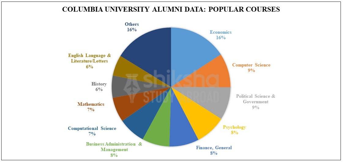 Columbia University: Rankings, Courses & Fees Detail