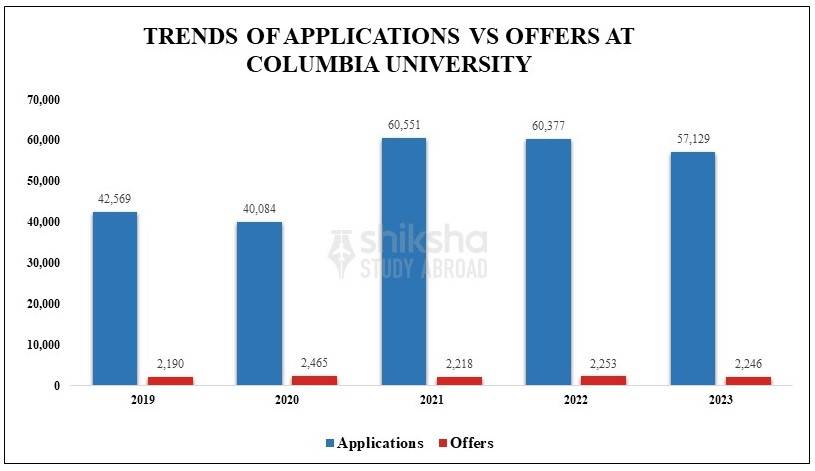 Columbia University: Rankings, Courses & Fees Detail