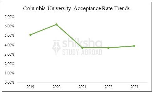 Columbia University: Rankings, Courses & Fees Detail