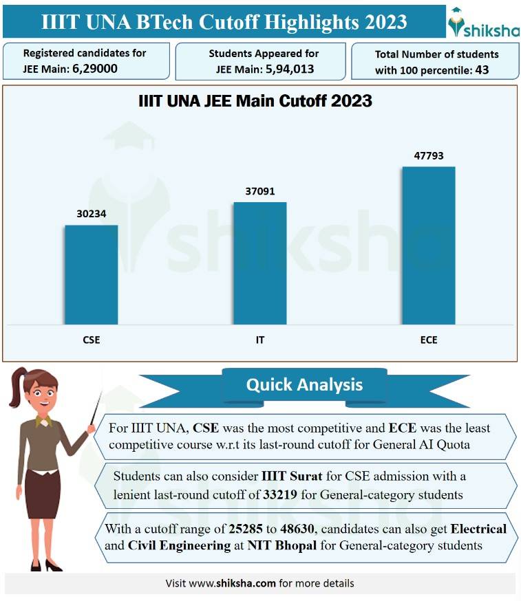IIIT Una Cutoff 2024 (Out): Check JEE Main Round Wise Cutoff Ranks @Shiksha
