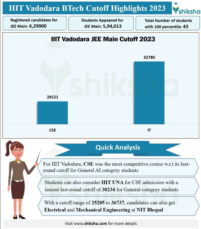 IIIT Vadodara Cutoff 2024 (Out): Check JEE Main Round Wise Cutoff Ranks @Shiksha