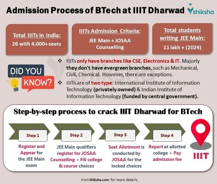 IIIT Dharwad Admission 2024: Cutoff, Fees, Scholarship, Eligibility ...