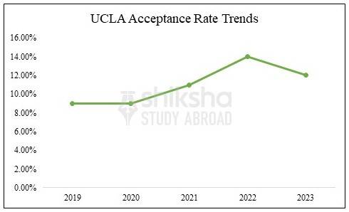 UCLA: Rankings, Profile, Fees & Courses, Placements