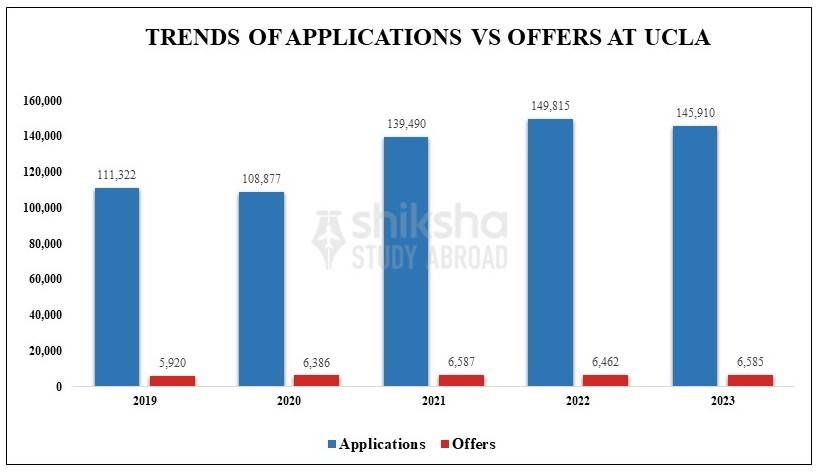 UCLA: Rankings, Profile, Fees & Courses, Placements