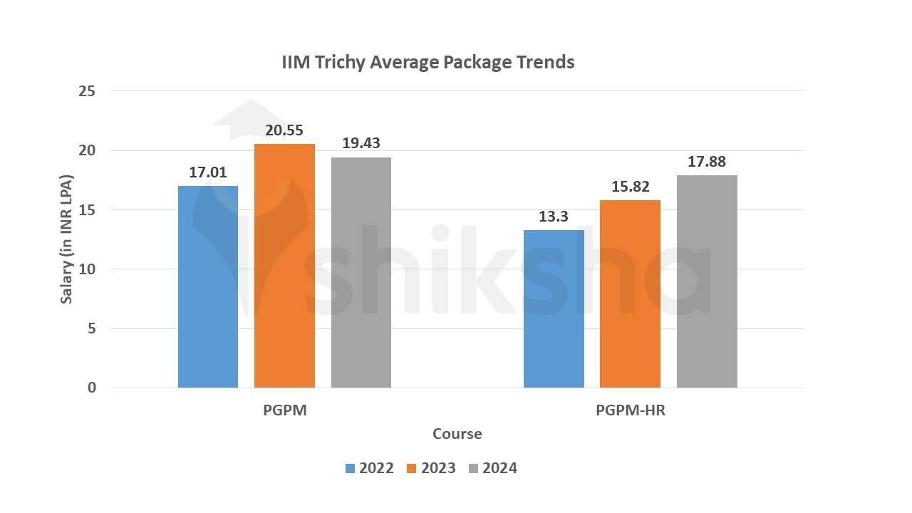 IIM Trichy Placements 2024: Highest Package INR 43.69 LPA, Average ...