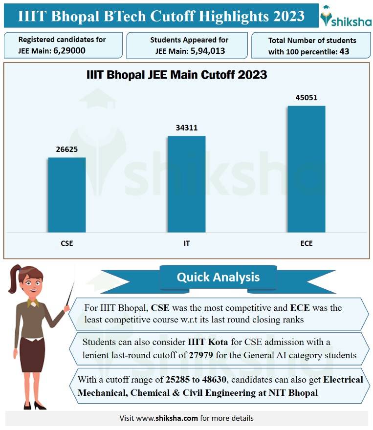 IIIT Bhopal Cutoff 2024 (Out): Check JEE Main Round Wise Cutoff Ranks @Shiksha
