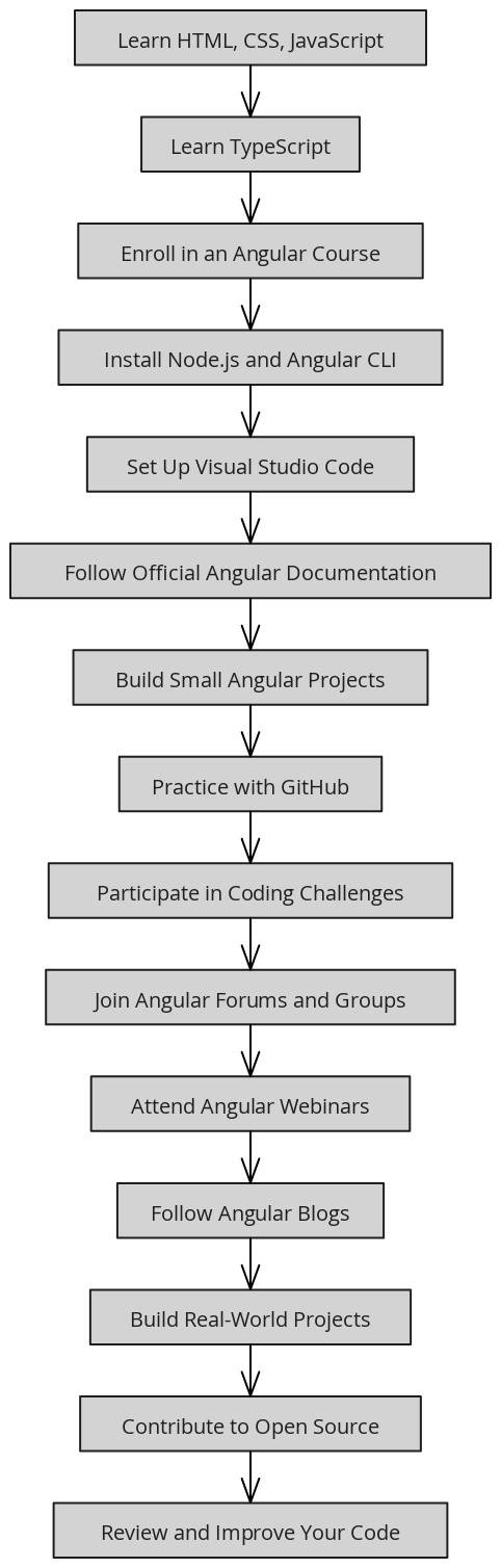Top 13 Angular Courses & Certifications Online in 2024