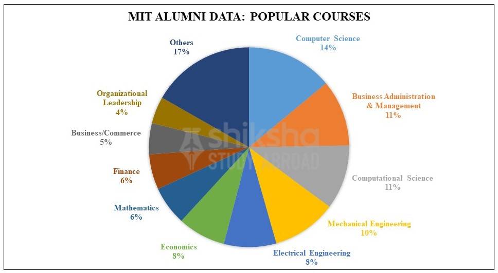 Massachusetts Institute of Technology: Fees, Admission