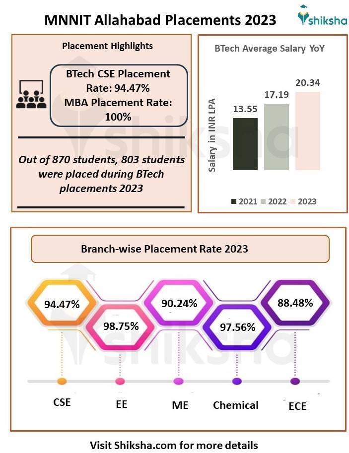 MNNIT Allahabad Placements 2024: Highest Package, Average Package, Top Recruiters