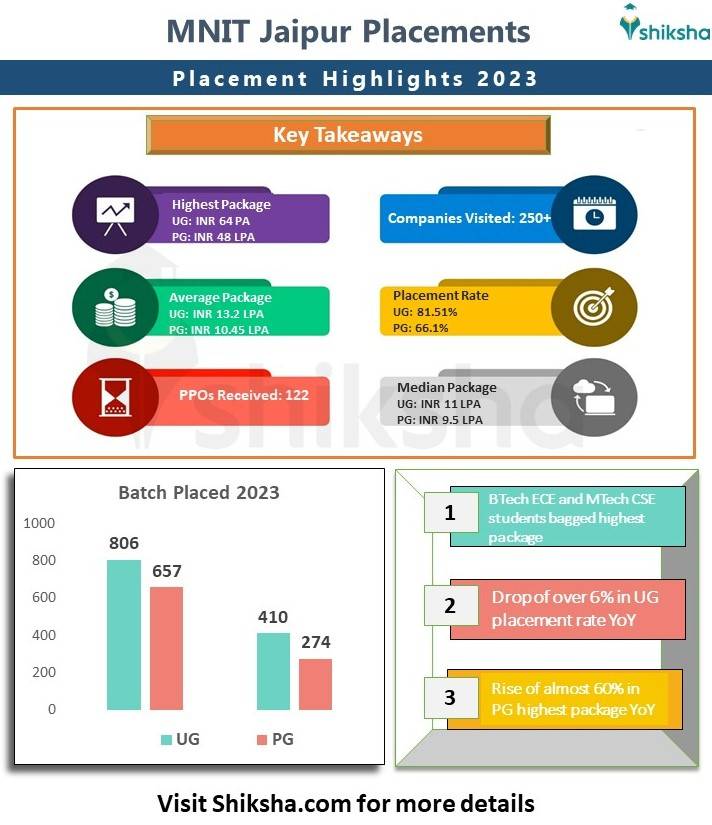 MNIT Jaipur Placements 2024: Highest Package, Average Package, Top ...