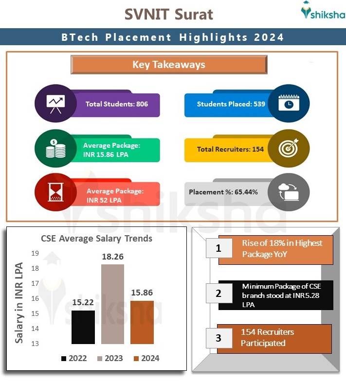 SVNIT Surat Placements 2024: Highest Package INR 52 LPA, Average ...