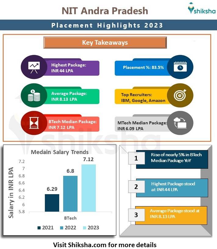 NIT Andhra Pradesh Placements 2024: Highest Package, Average Package ...
