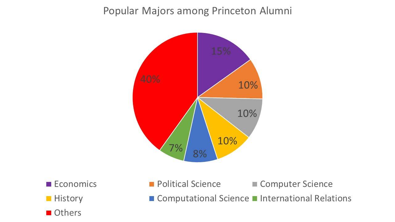 Princeton University: Rankings, Courses & Fees Detail