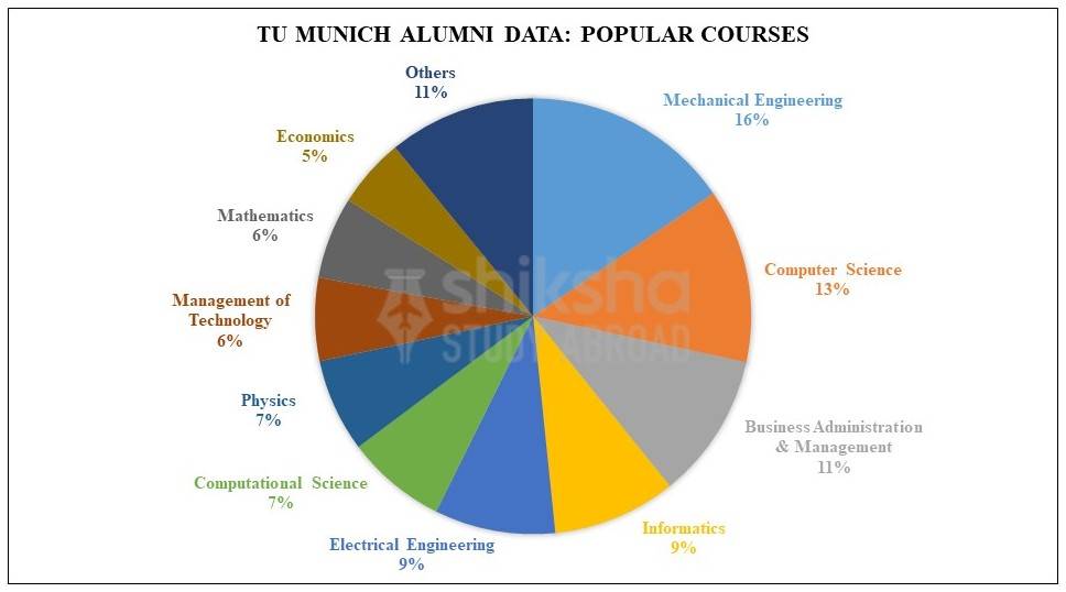 Technical University of Munich (TUM): Rankings, Courses, Fees, Reviews