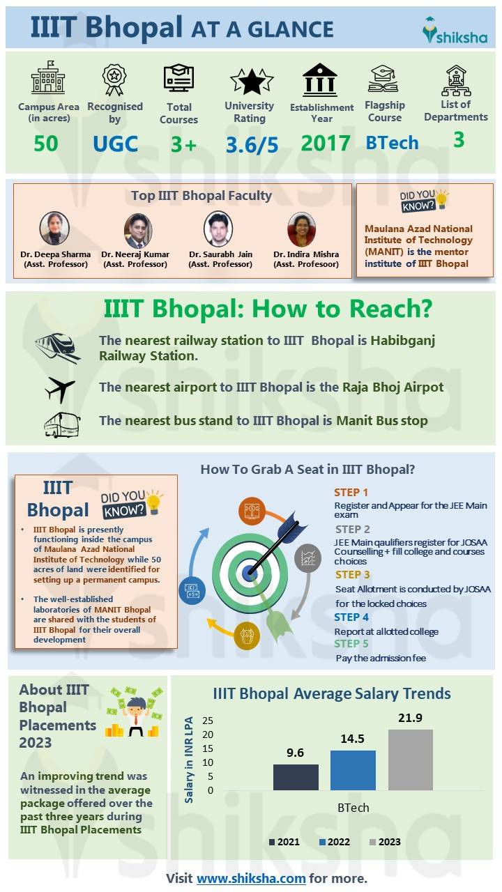 IIIT Bhopal: Courses, Admission 2024, Fees, Cutoff, Rankings, Placements