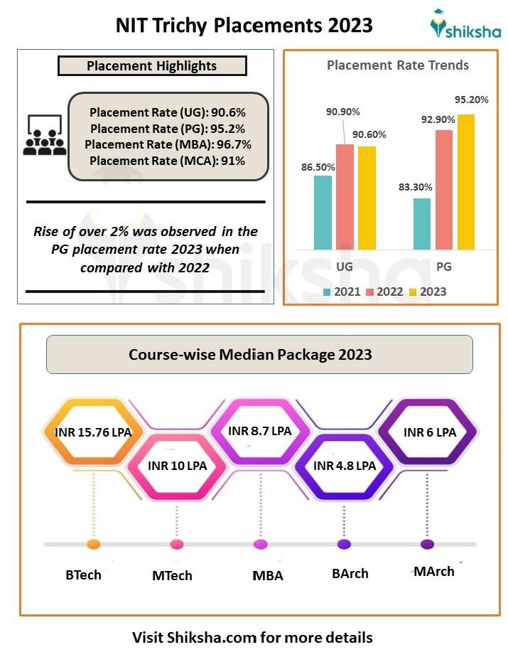 NIT Trichy Placements 2024: Placement Rate, Average Package, Top Companies