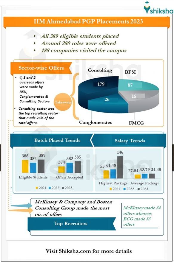 IIM Ahmedabad Placements 2024: Highest Package, Average Package, Top ...