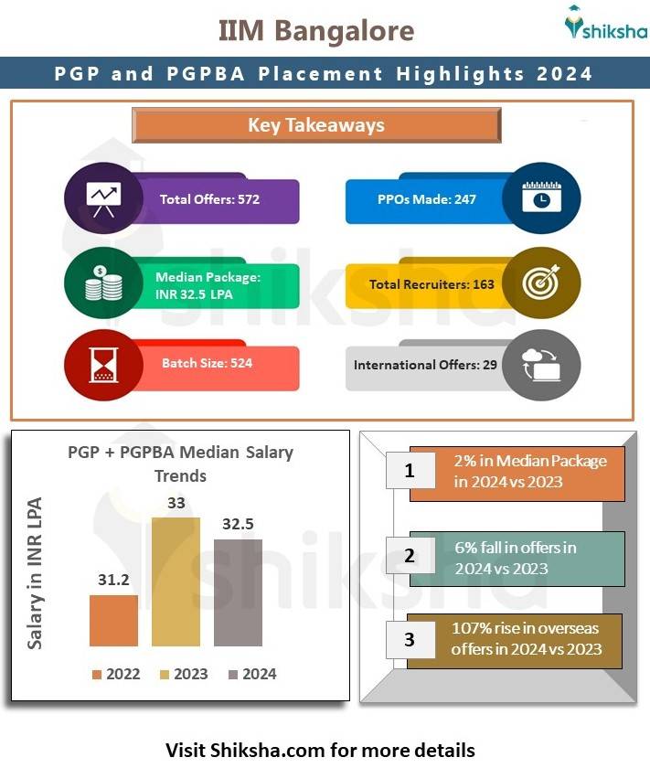 IIM Bangalore Placements 2024: Average Package, Highest Package, Top ...