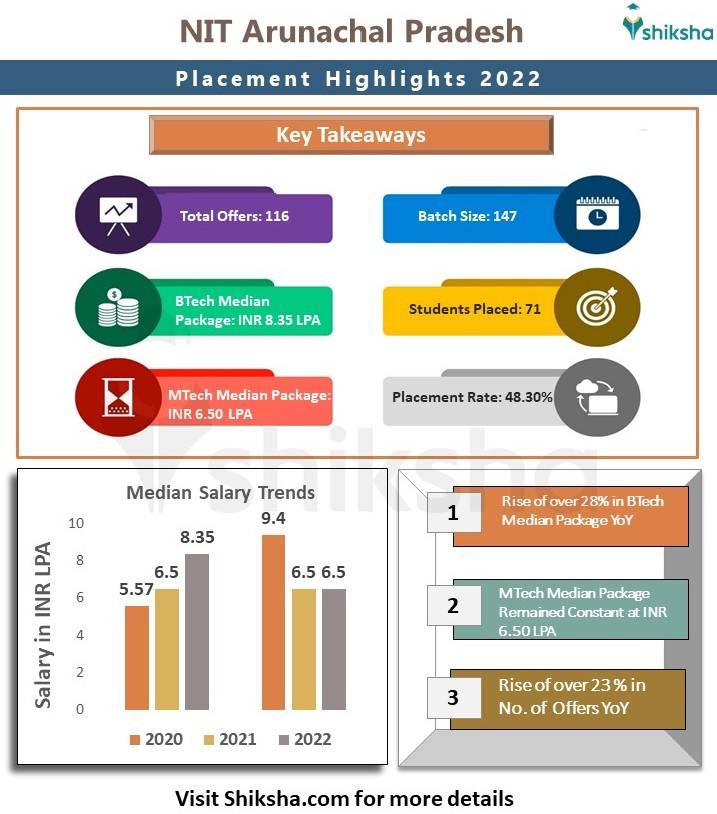 NIT Arunachal Pradesh Placements 2024: Highest Package, Average Package, Top Companies