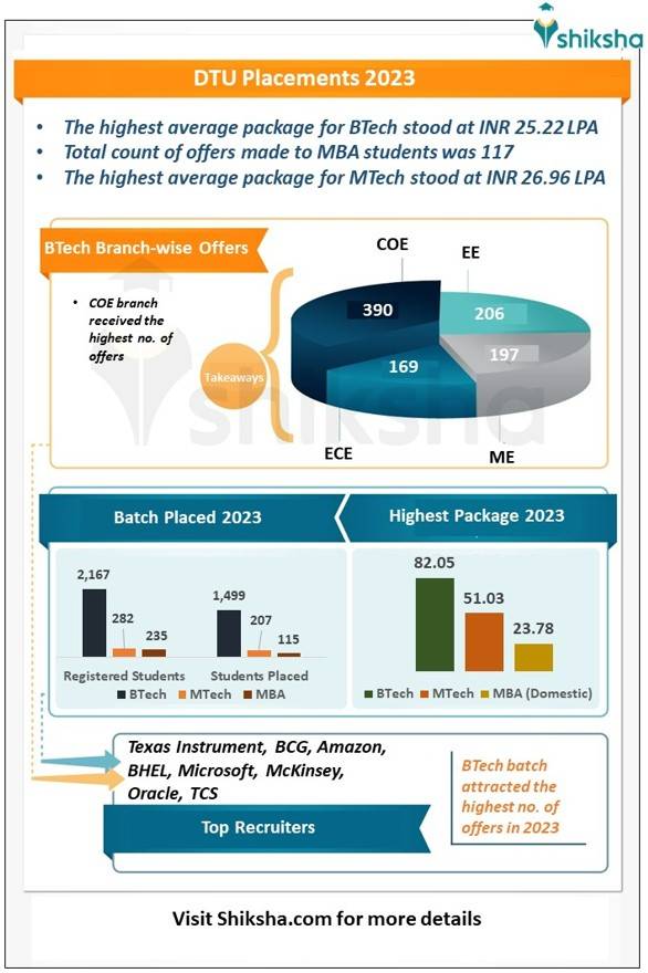 DTU Placements 2023: Highest Package, Average Package, Top Companies