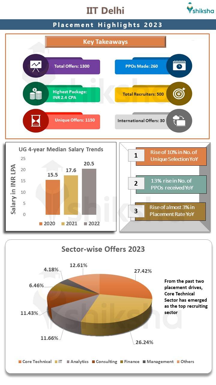 IIT Delhi Placements 2024: Average Package, Highest Package, Top Recruiters