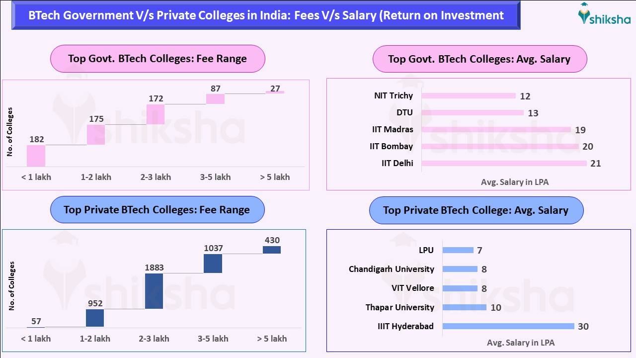 Top BTech Colleges in India 2024: Ranking, Fees, Courses, Admission ...