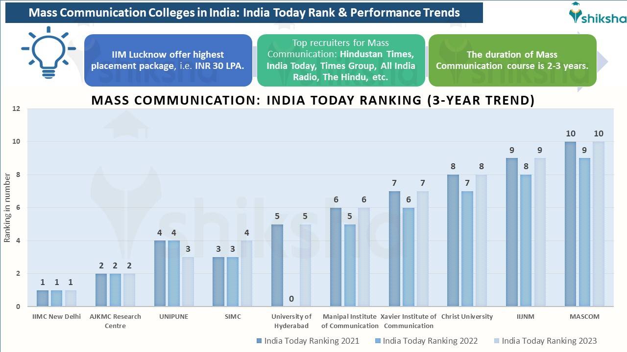 Top Mass Communication Colleges in India India 2024: Fees, Courses, Admission, Placements
