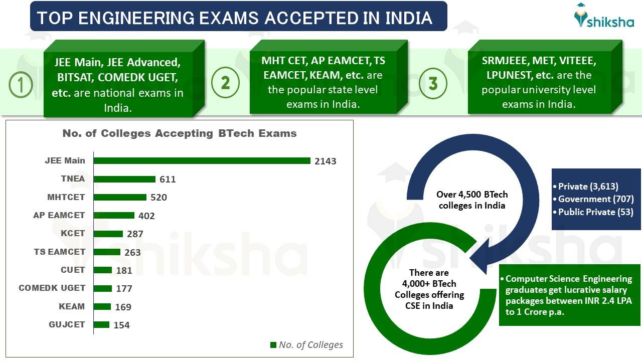 Top BTech Colleges in India 2024: Ranking, Fees, Courses, Admission ...