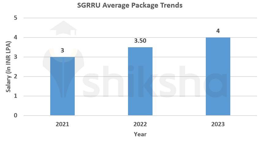 SGRRU Placements 2023: Highest Package, Average Package, Top Companies