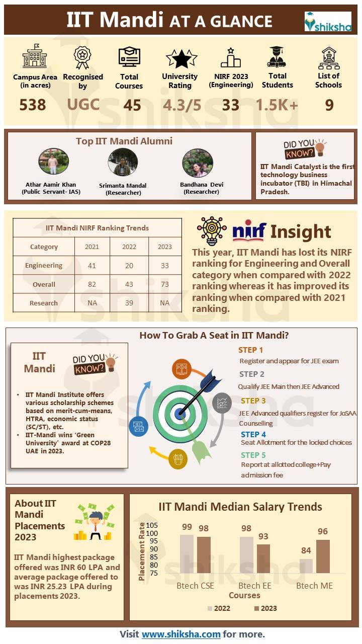 IIT Mandi: Courses, Admission 2024, Cutoff, Fees, Rankings, Placements