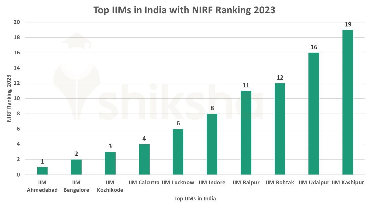 Top IIMs in India 2024: Rankings, Fees, Admission, Courses, Seat Intake, Cutoff, Placements