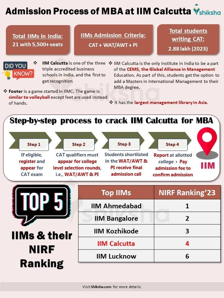 IIM Calcutta Admission 2024 (Open): Fees, Cutoff, Fees, Eligibility, Selection, Cutoff
