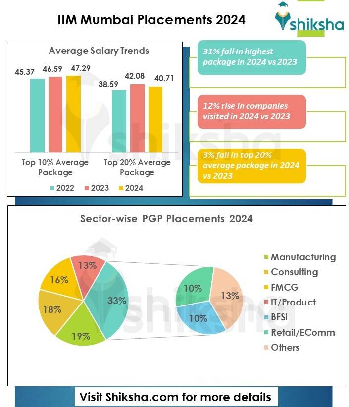 IIM Mumbai Placements 2024: Highest Package, Average Package, Top Recruiters