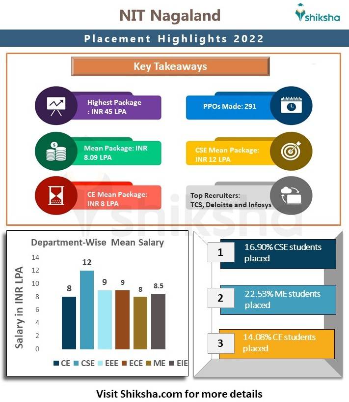 NIT Nagaland Placements 2023: Average Package, Highest Package, Top ...