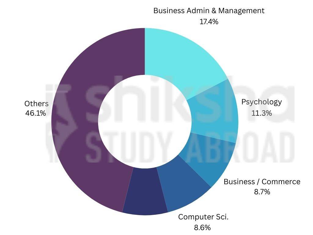 Arizona State University: Rankings, Courses, Fees, Reviews