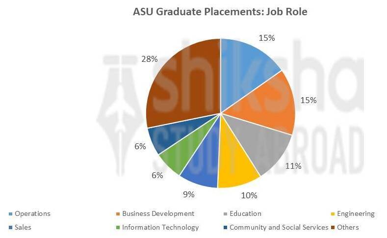 Arizona State University: Rankings, Courses, Fees, Reviews