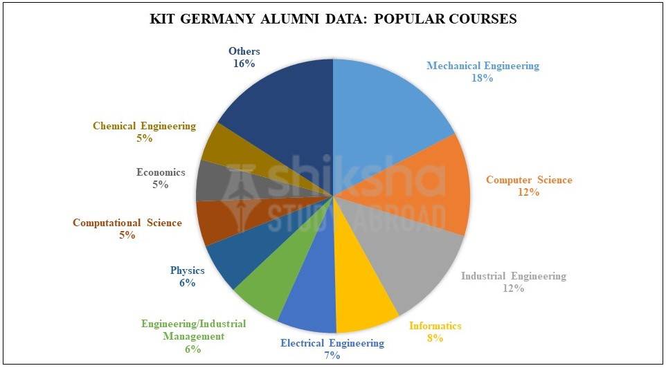 Karlsruhe Institute of Technology (KIT): Rankings, Profile, Fees & Courses