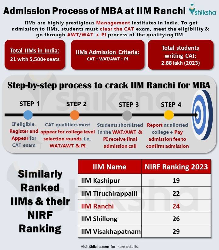 IIM Ranchi Admissions 2024: Fee, Dates and Application