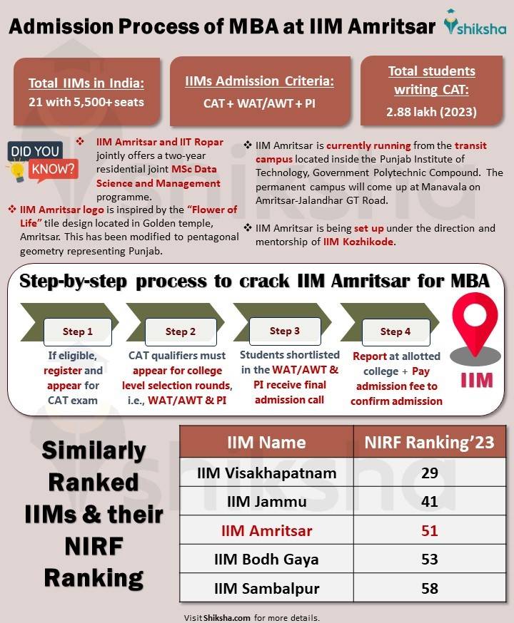 IIM Amritsar Admission 2024: Cutoff, Selection Criteria, Courses, Dates