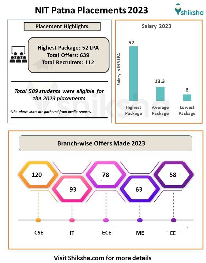 NIT Patna Placements 2023: Highest Package, Average Package, Top Recruiters