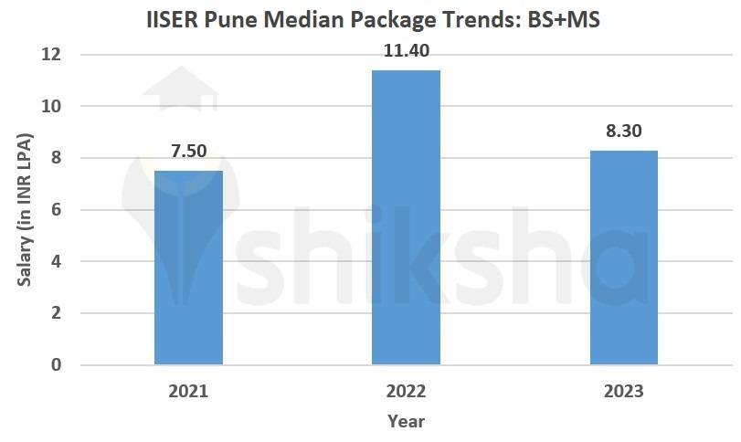 IISER Pune Placements 2024: Median Package, Average Package, Top Companies