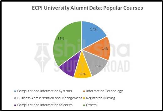 ECPI University: Overview, Fees, Rankings & Courses