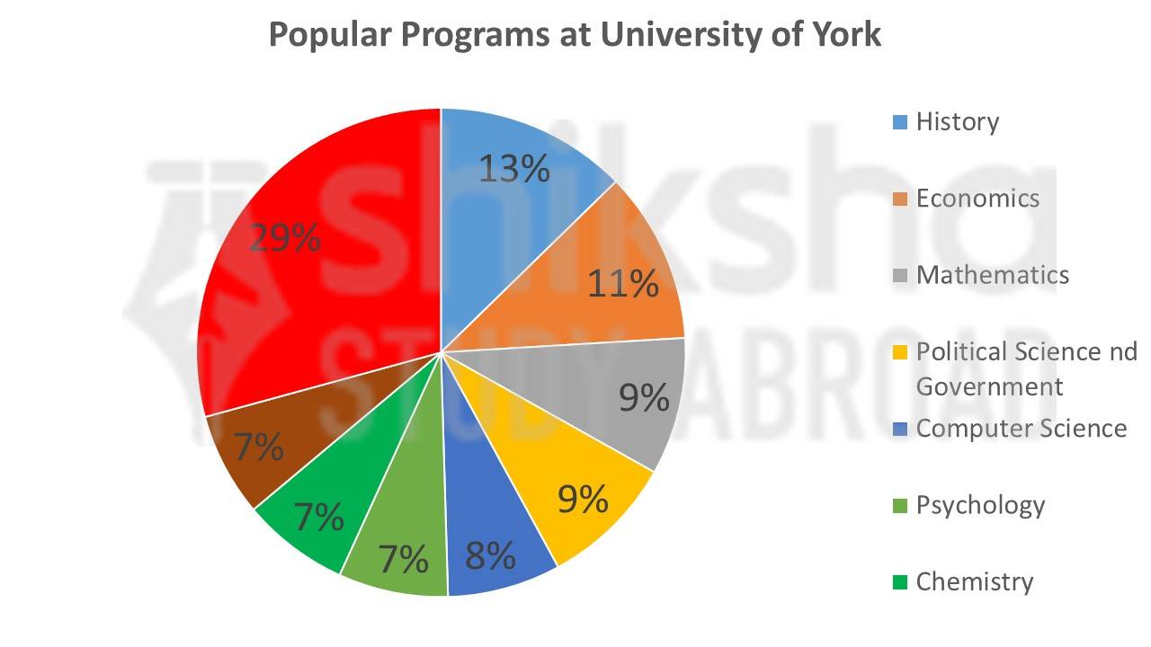 University of York: Rankings, Courses, Fees, Reviews
